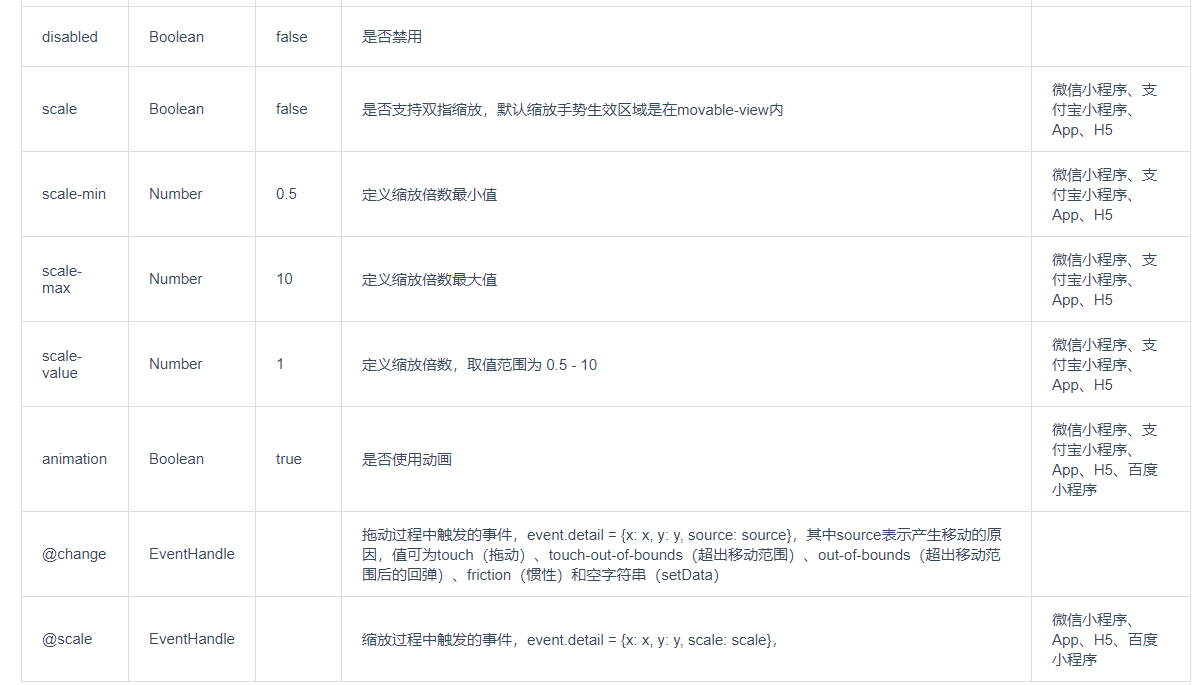 uni-app 手势放大图片_uniapp缩放组件movable-area无效-CSDN博客