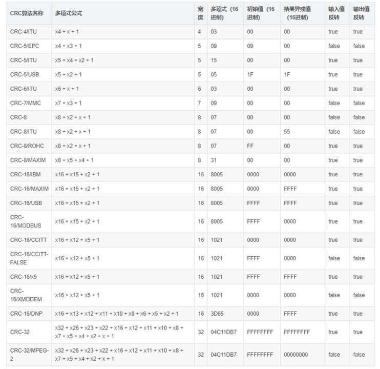 CRC校验原理及两种代码实现方法(c语言和labview实现)_labview写crc校验怎么写-CSDN博客