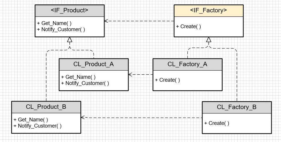 ABAP Design Mode --- "Factory Method Pattern" - Programmer Sought