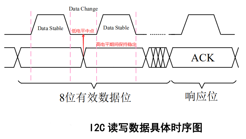 I2C协议_i2c的noack和ack信号-CSDN博客