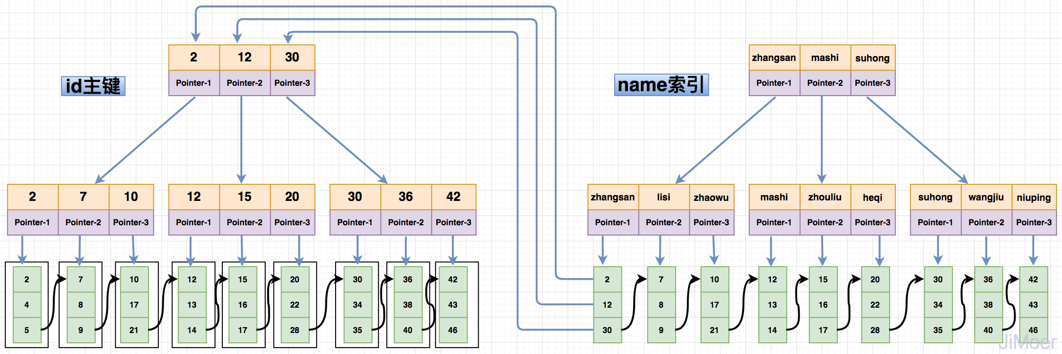 Mysql的索引为什么用btree?innodb的数据存储文件和myisam的有何不同?b树的全局扫描能力更强 Csdn博客