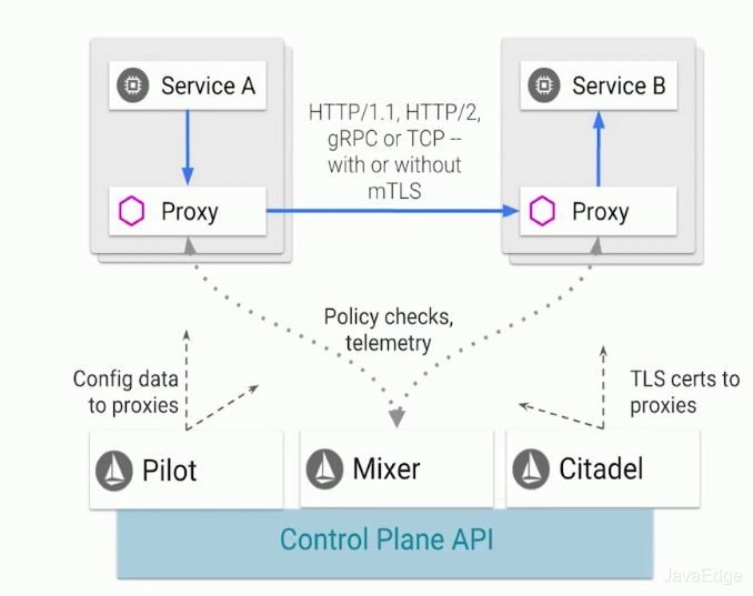 ServiceMesh最火项目Istio架构设计哲学 - sdk社区 | 技术至上