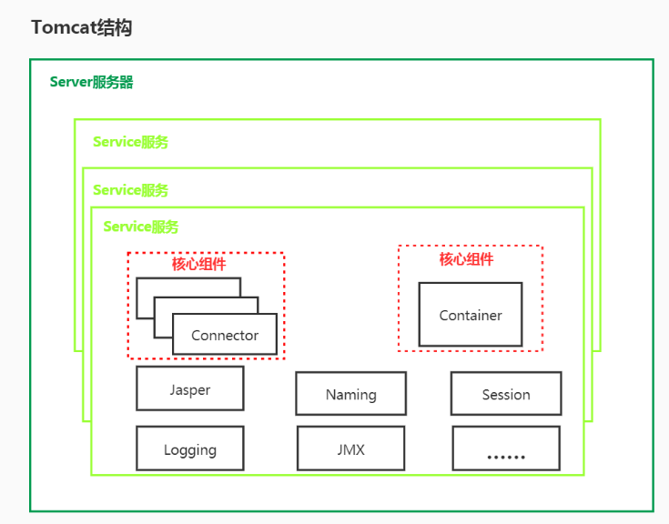 tomcat 结构_tomcat 站点结构-CSDN博客
