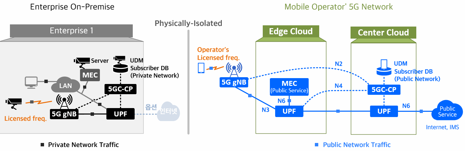 专用5G网络的7种部署方案_企业5g网络方案-CSDN博客