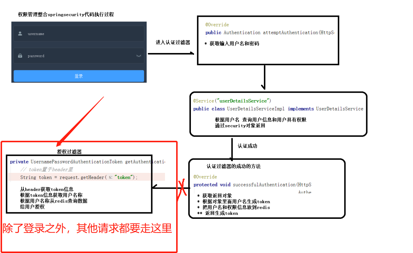 微服务整合Spring Security实现用户的认证和授权_采用springsecurity,实现微服务之间认证-CSDN博客