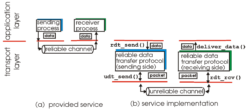 计算机网络（14）——可靠数据传输原理_rdt3.0接收方fsm-CSDN博客