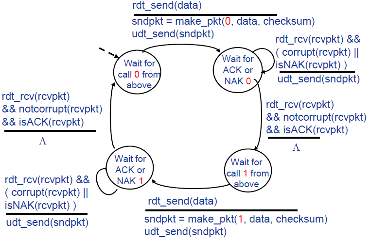 计算机网络（14）——可靠数据传输原理_rdt3.0接收方fsm-CSDN博客