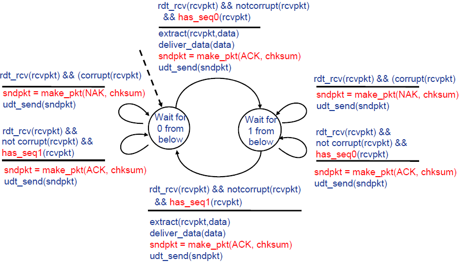 计算机网络（14）——可靠数据传输原理_rdt3.0接收方fsm-CSDN博客