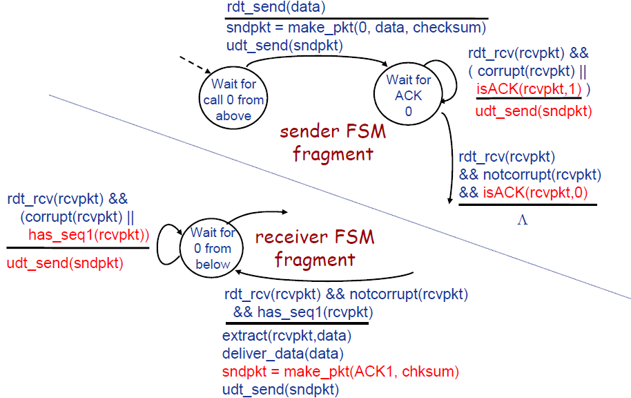 计算机网络（14）——可靠数据传输原理_rdt3.0接收方fsm-CSDN博客