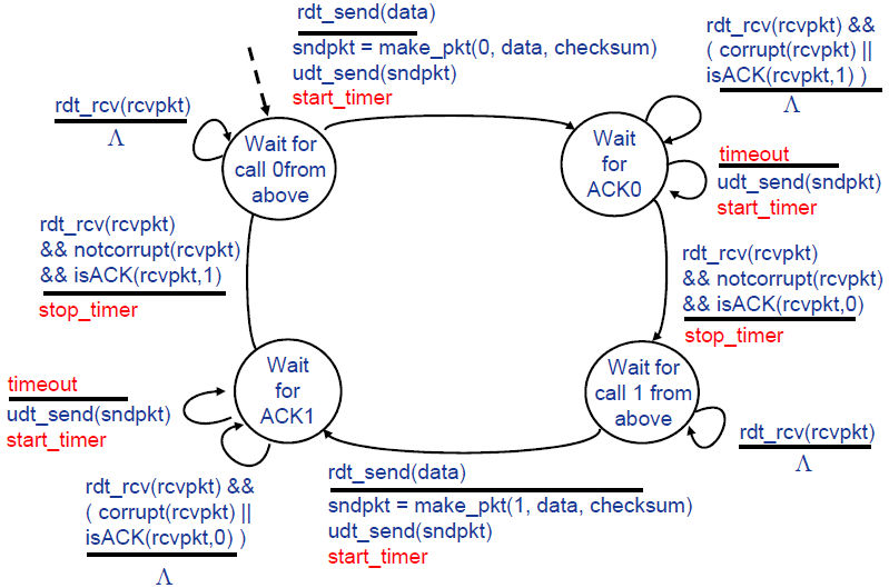 计算机网络（14）——可靠数据传输原理_rdt3.0接收方fsm-CSDN博客