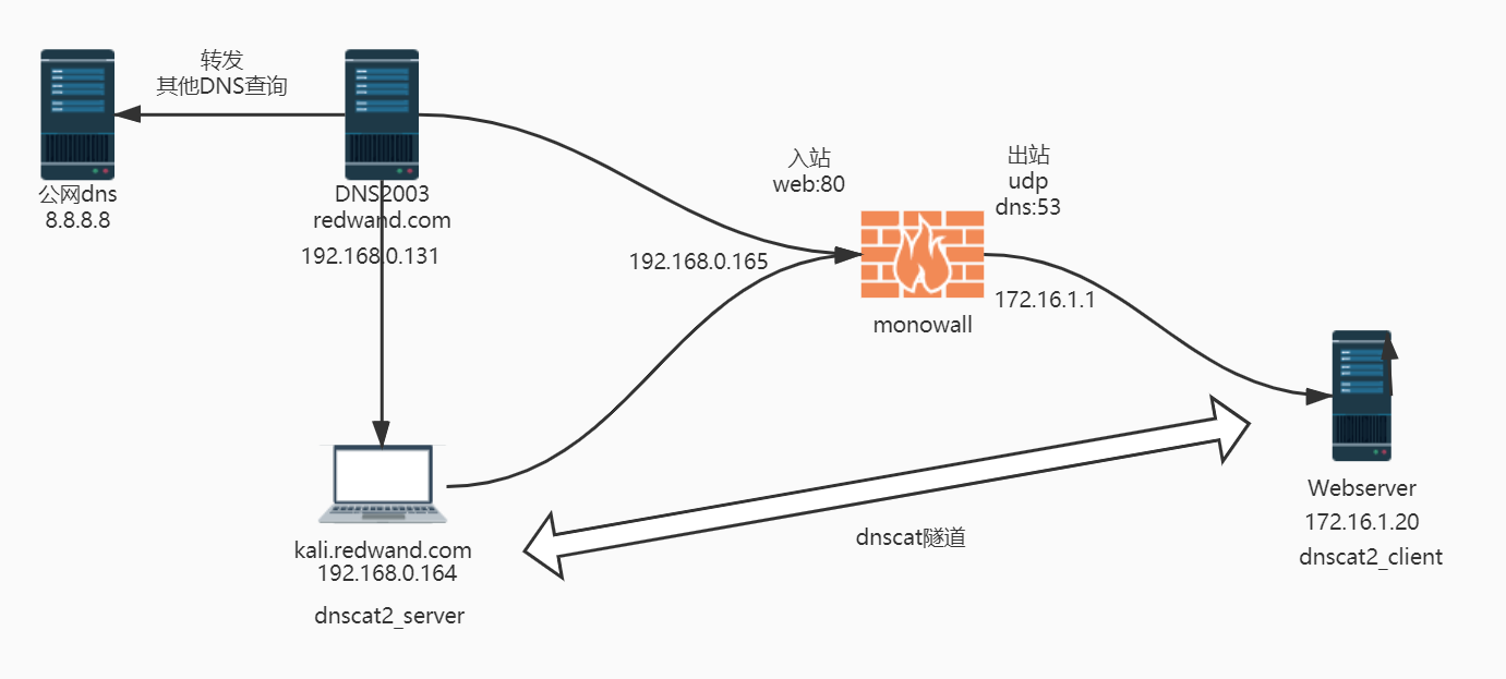 【内网流量操控技术五】dnscat2配置_dnscat2kali安装-CSDN博客