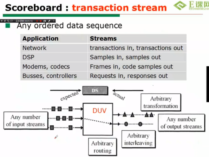 uvm scoreboard_uvm scoreboard 队列中多笔数据为最后一笔数据-CSDN博客