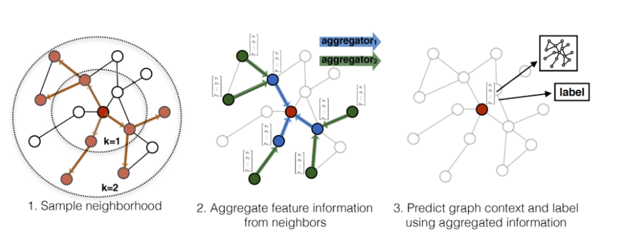 GraphSAGE源码分析报告_e-graphsage github-CSDN博客