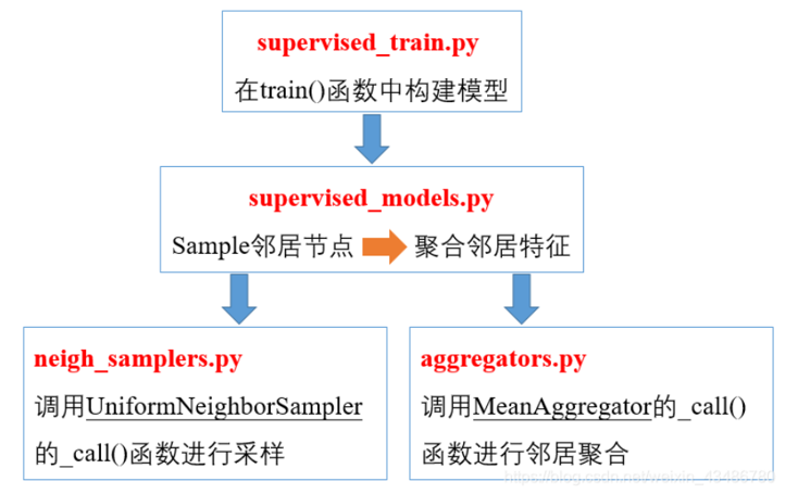 GraphSAGE源码分析报告_graphsage ppi复现-CSDN博客