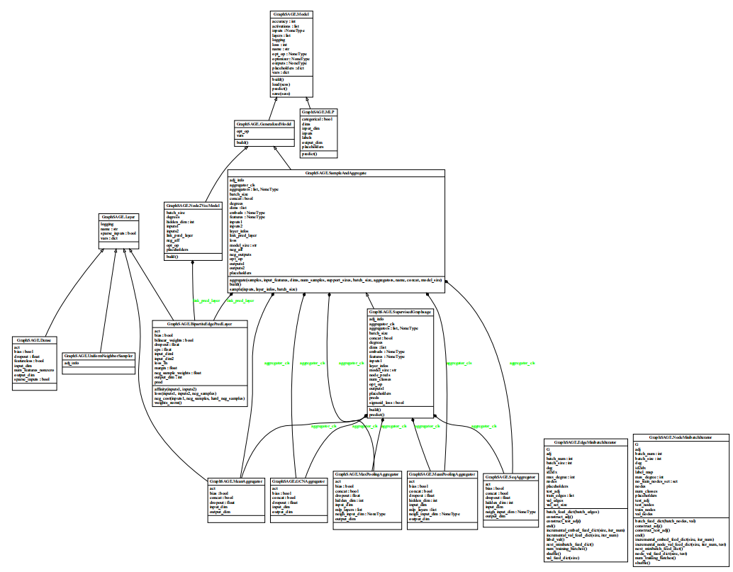 GraphSAGE源码分析报告_e-graphsage github-CSDN博客