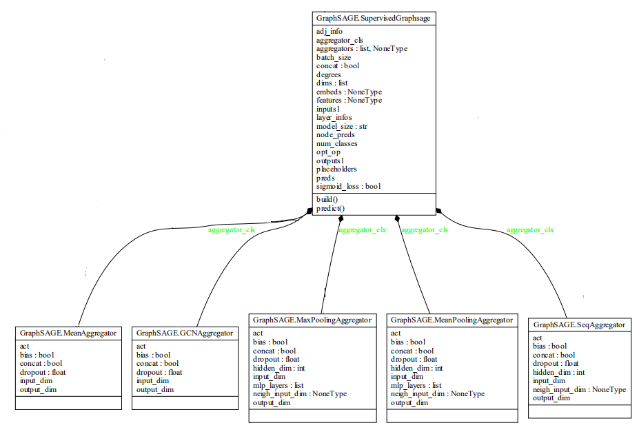 GraphSAGE源码分析报告_graphsage ppi复现-CSDN博客