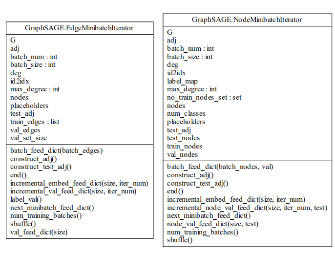 GraphSAGE源码分析报告_graphsage ppi复现-CSDN博客