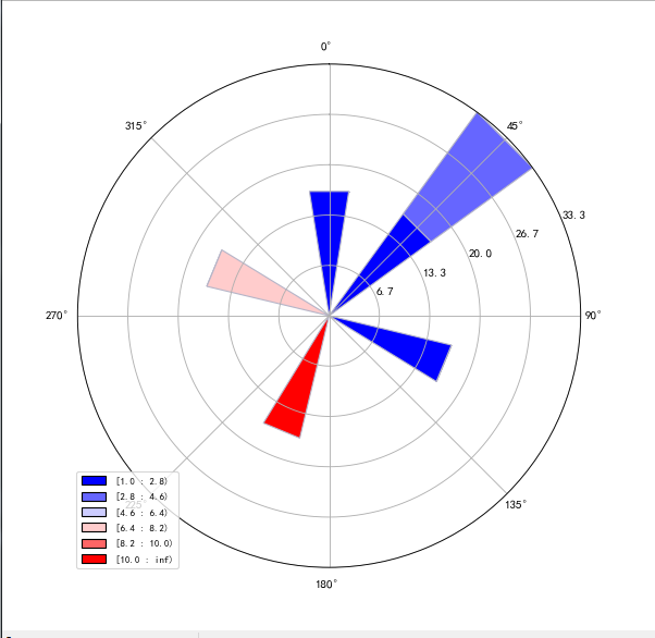 利用windrose绘制风玫瑰图并解决错误问题_windroseaxes风向玫瑰图-CSDN博客