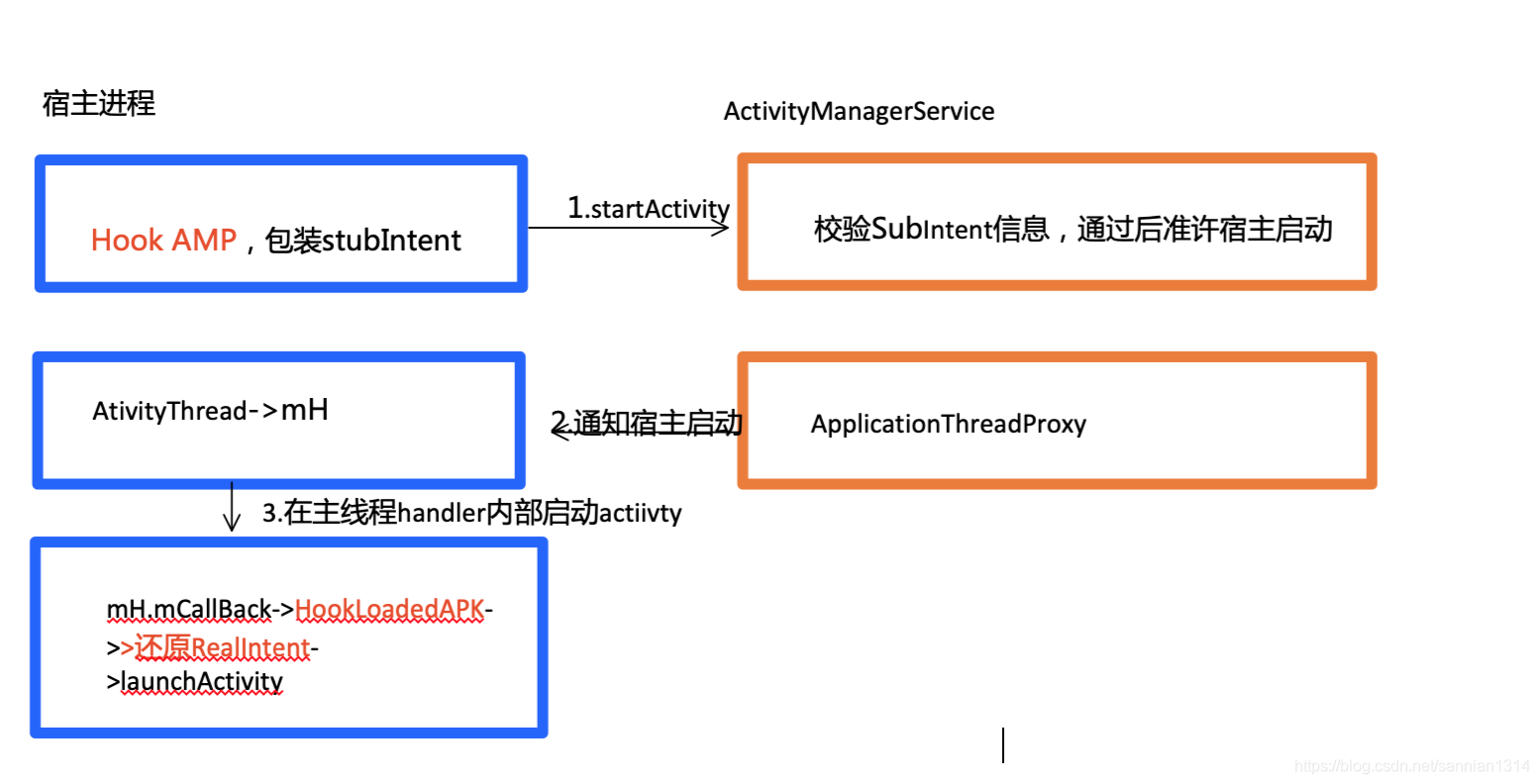 Android插件化的机制android 插件 机制 Csdn博客