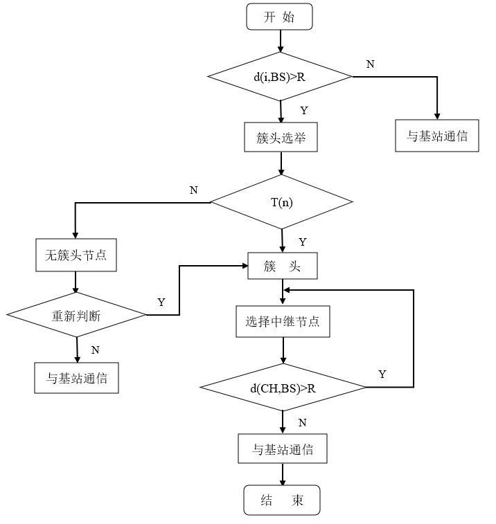 一种基于多跳与按数据量—距离分发的LEACH协议优化_leach多跳算法-CSDN博客