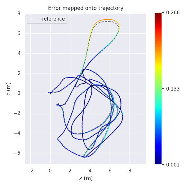 Evo评测工具对VIORBSLAM2进行评估（详细步骤!!!）_viorbslam王京-CSDN博客