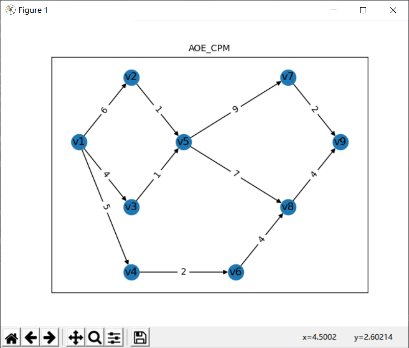 Python Networkx库绘制有向图，自定义并固定各结点坐标有向图位置怎么固定代码 Csdn博客 
