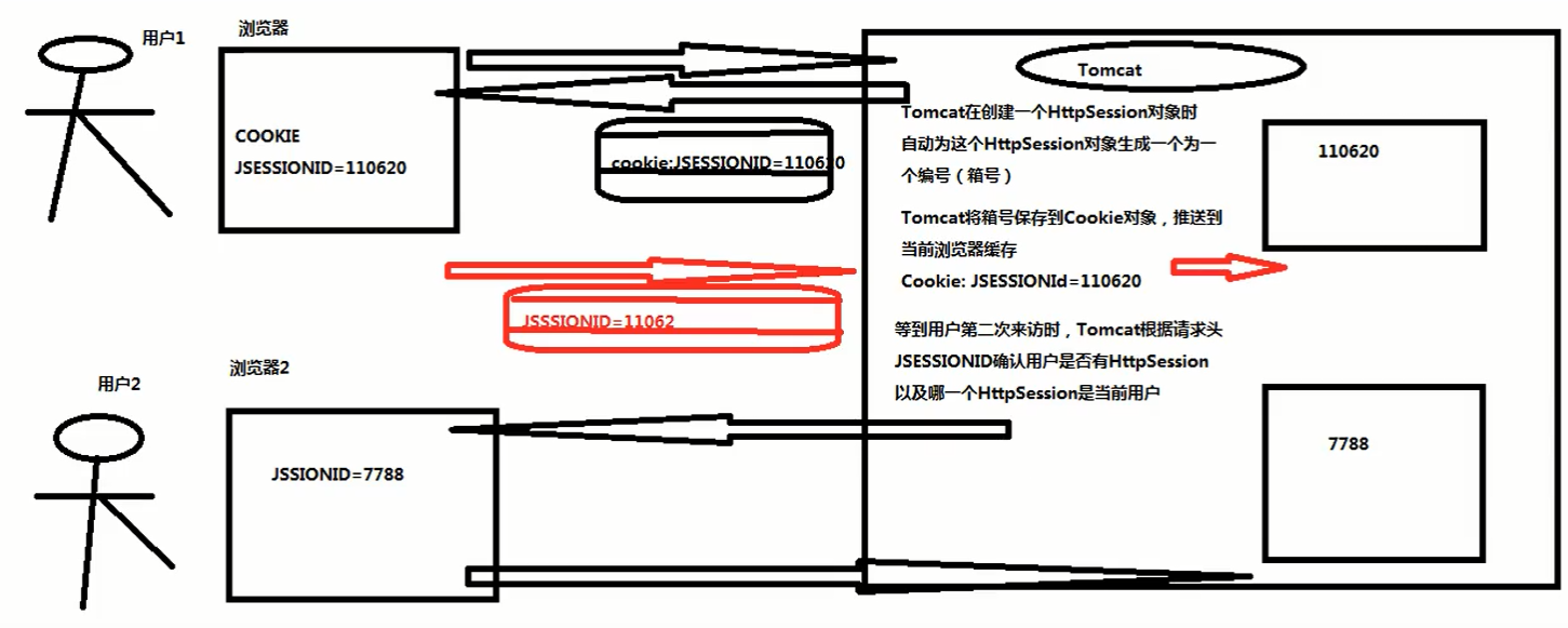 Servlet 重定向，请求转发，多个Servlet间的数据共享(ServletContext、Cookie、HttpSession和HttpServletRequest)_servlet通过 ...