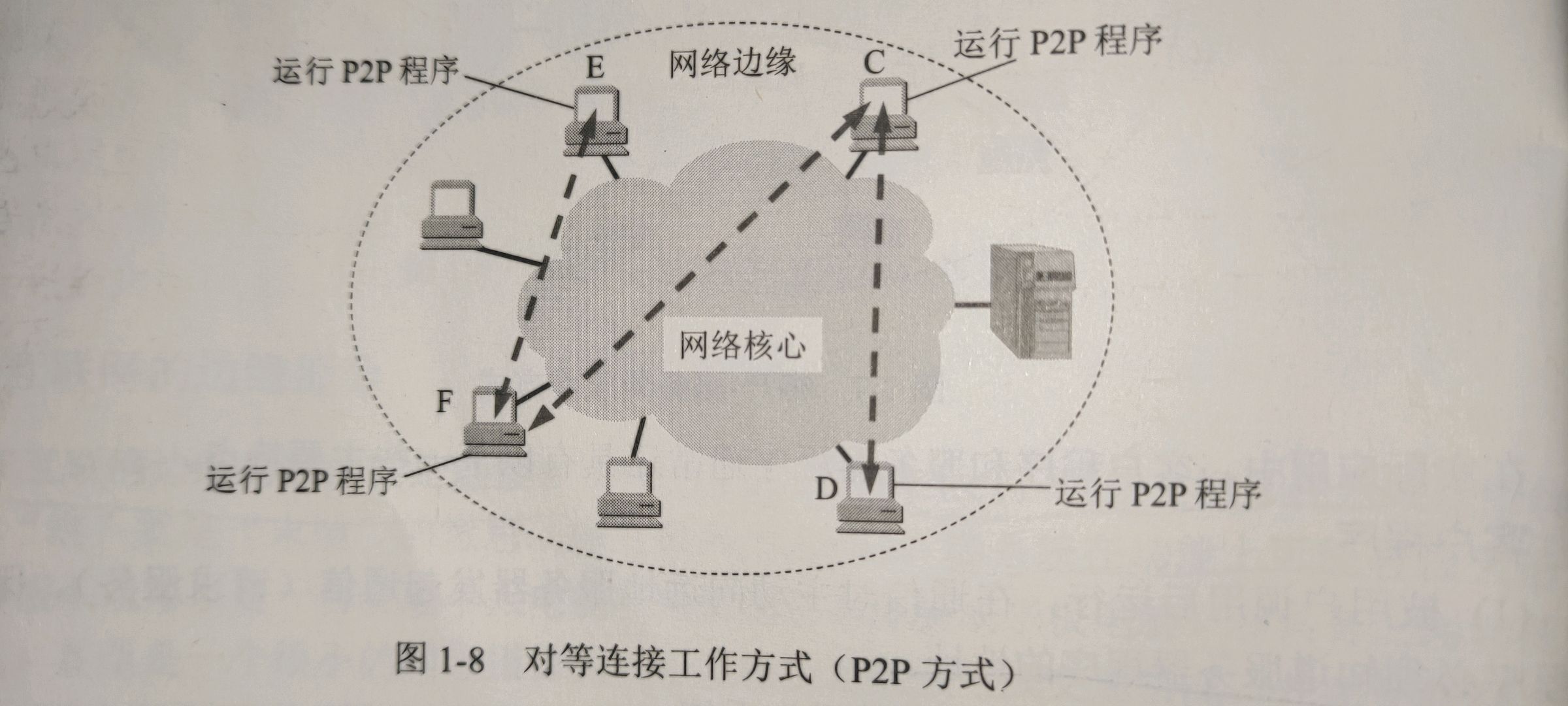 互联网的边缘部分（客户服务器方式C/S和对等方式P2P）_网络边缘部分之间的通信有哪些-CSDN博客