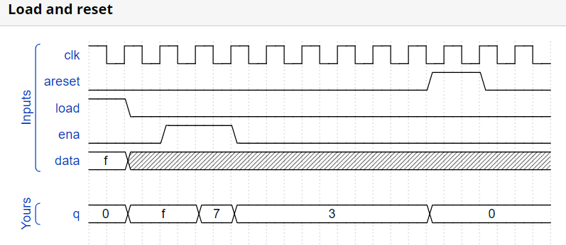 verilog练习：hdlbits网站上的做题笔记（5）_couldn't implement registers for assignments on th-CSDN博客