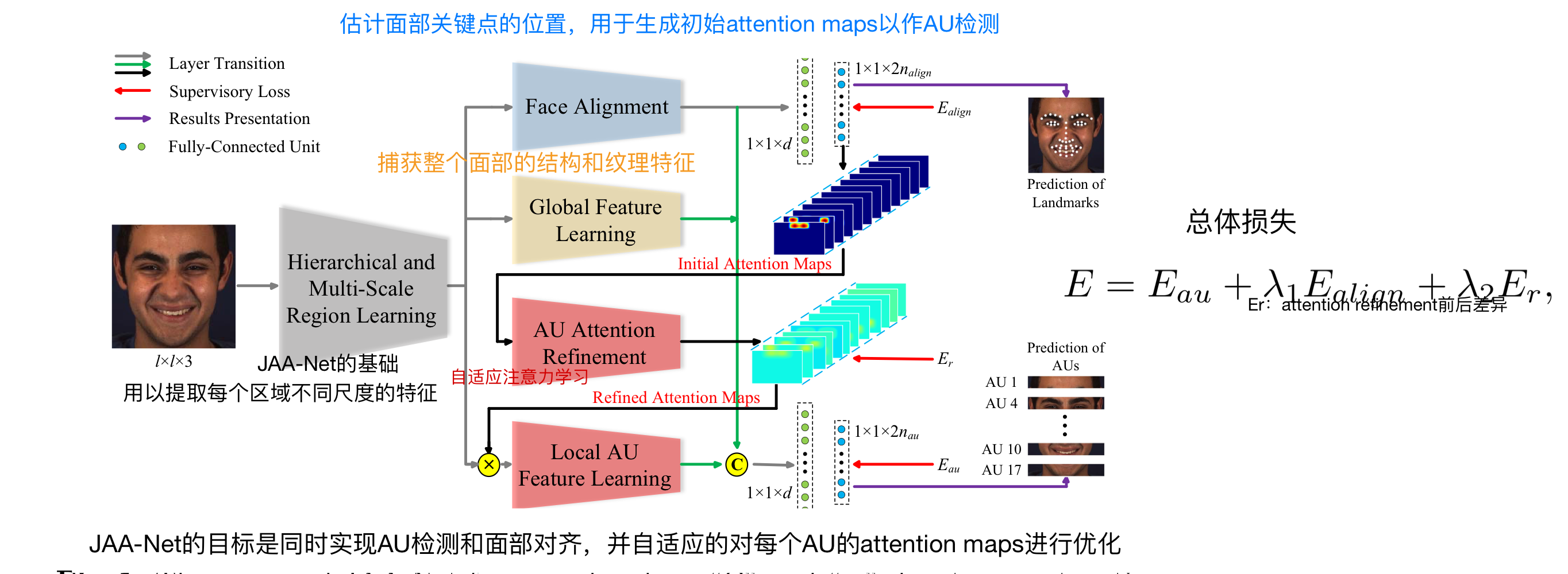 【论文阅读】AU检测|《Deep Adaptive Attention for Joint Facial Action Unit Detection and Face Alignment ...
