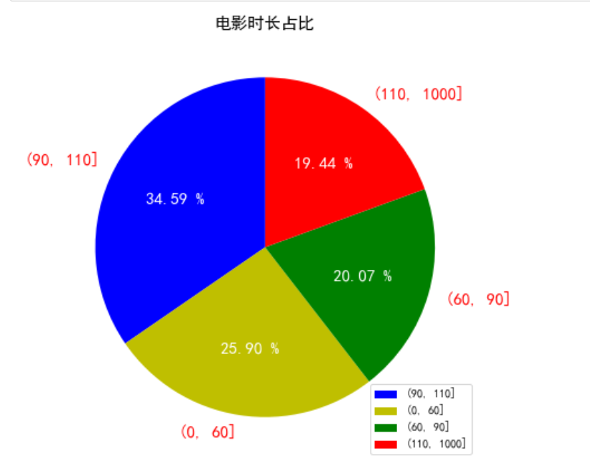 Python数据分析三剑客学习笔记day6——matplotlib包的使用：数据可视化，简单绘制柱状图、曲线图、饼图、频率分布直方图画出每个价格等级酒店数量的柱状图 Csdn博客