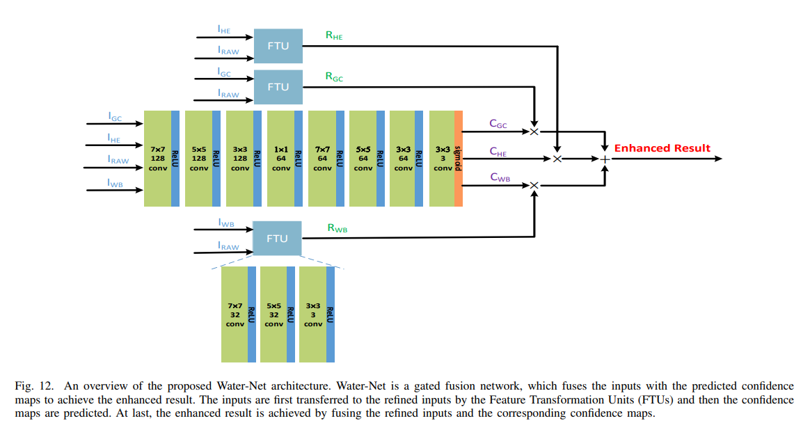 Water-Net：水下图像增强基准数据集（UIEB Dataset）2019年TIP顶刊论文_uieb数据集-CSDN博客