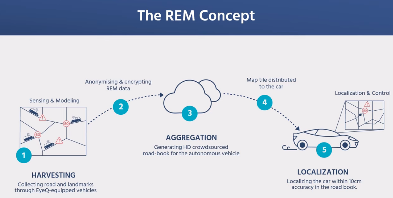 2021-01-31 Mobileye Mapping负责人关于REM的介绍_自动驾驶rem原理介绍-CSDN博客