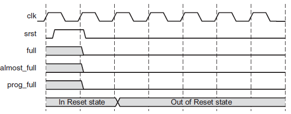 Quartus与vivado fifo IP核需要额外注意的几个点_quartus 和 vivado fifo ip-CSDN博客