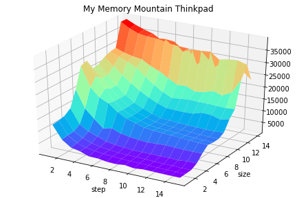 CSAPP:memory mountain-CSDN博客