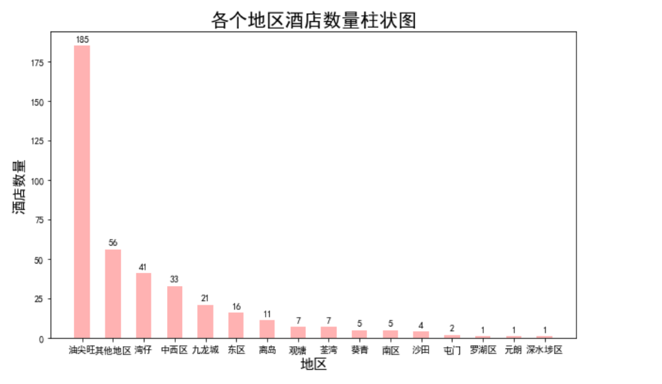 Python数据分析三剑客学习笔记day6——matplotlib包的使用：数据可视化，简单绘制柱状图、曲线图、饼图、频率分布直方图画出每个价格等级酒店数量的柱状图 Csdn博客