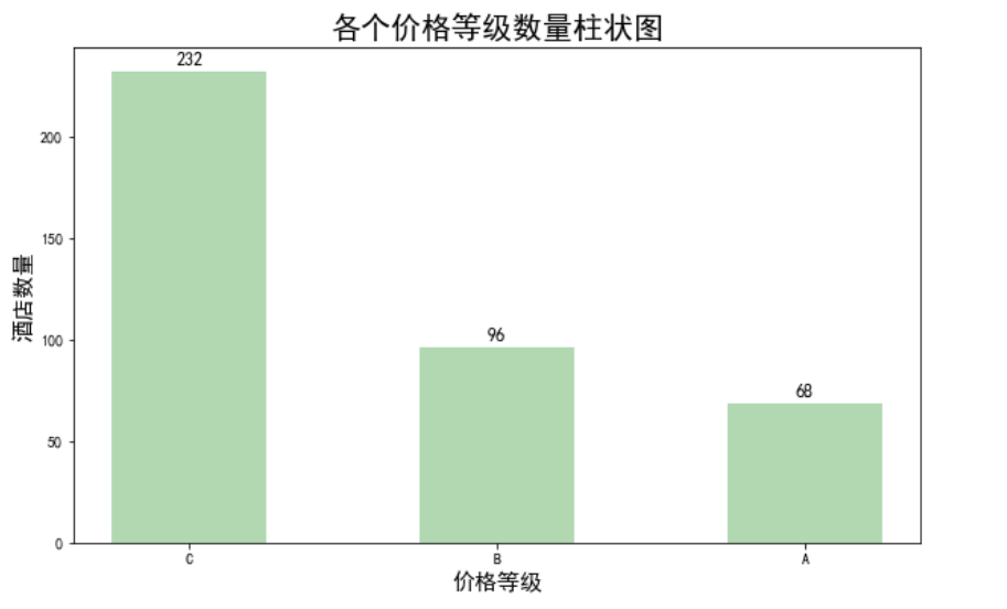 Python数据分析三剑客学习笔记day6——matplotlib包的使用：数据可视化，简单绘制柱状图、曲线图、饼图、频率分布直方图画出每个价格等级酒店数量的柱状图 Csdn博客