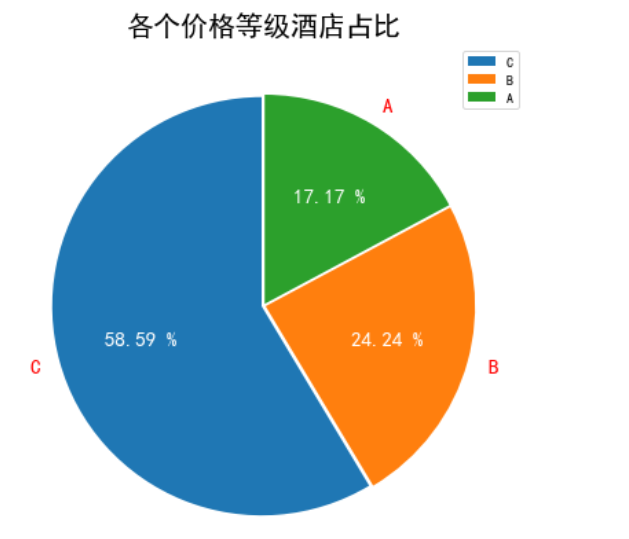 Python数据分析三剑客学习笔记day6——matplotlib包的使用：数据可视化，简单绘制柱状图、曲线图、饼图、频率分布直方图画出每个价格等级酒店数量的柱状图 Csdn博客