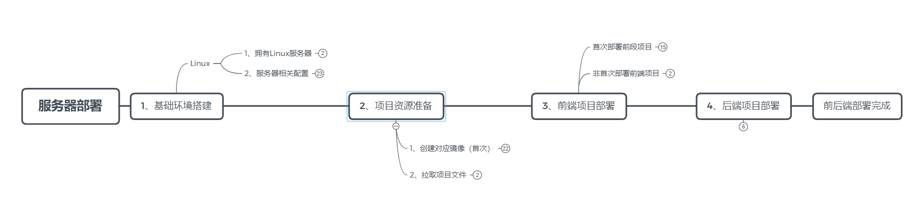SpringBoot+Vue项目部署整体流程【脑图】_vue+springboot项目流程图-CSDN博客
