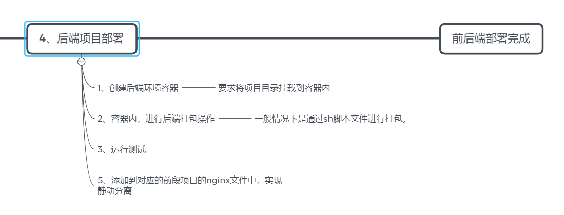 SpringBoot+Vue项目部署整体流程【脑图】_vue+springboot项目流程图-CSDN博客