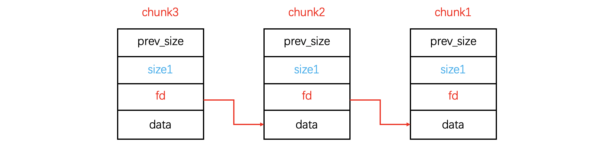 好好说话之Tcache Attack（1）：tcache基础与tcache poisoning-CSDN博客