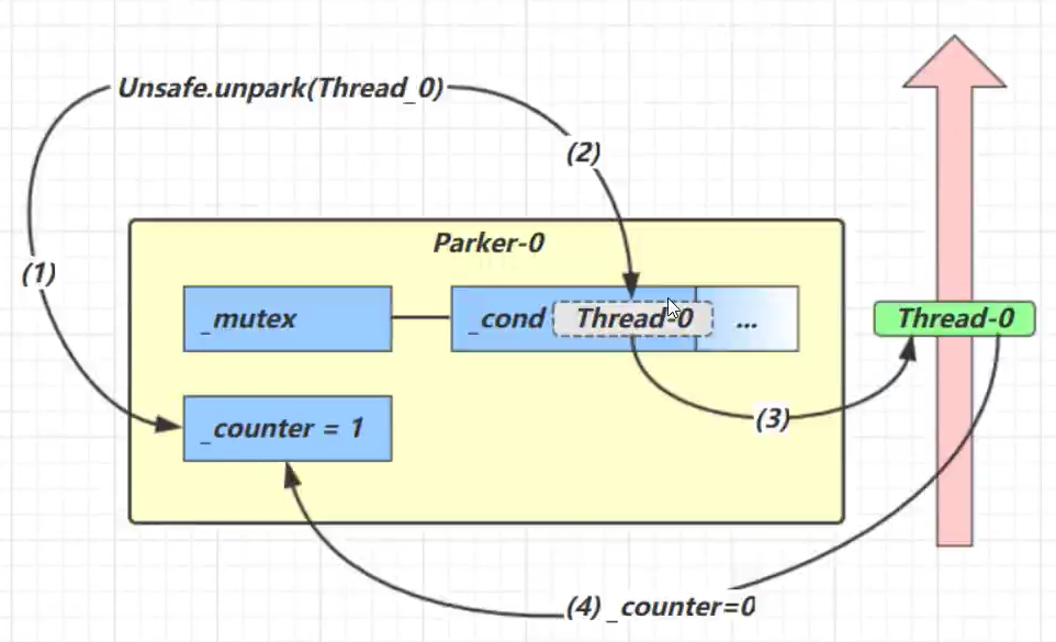 Java 并发编程上篇 -（Synchronized 原理、LockSupport 原理、ReentrantLock 原理）_locksupport和synchronize-CSDN博客