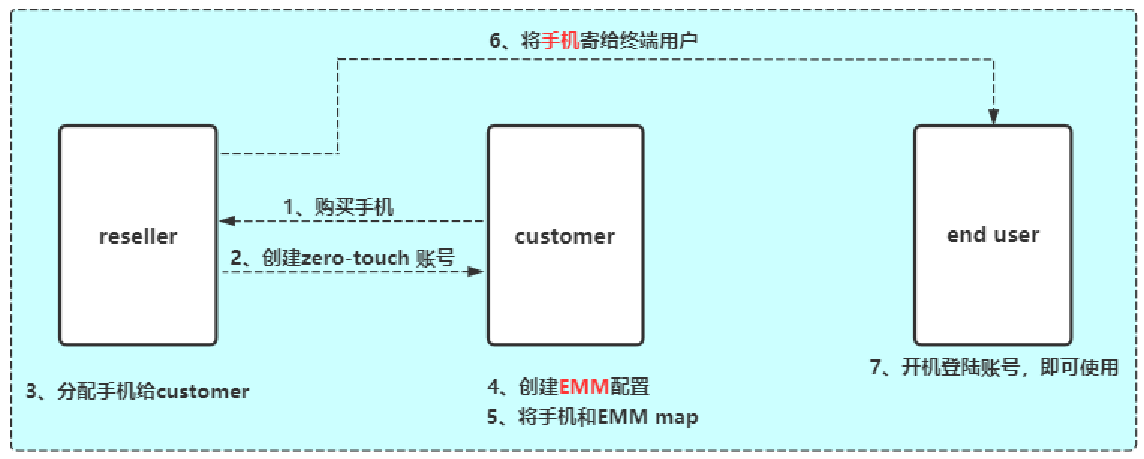 Google zerotouch方案介绍_zero touch-CSDN博客