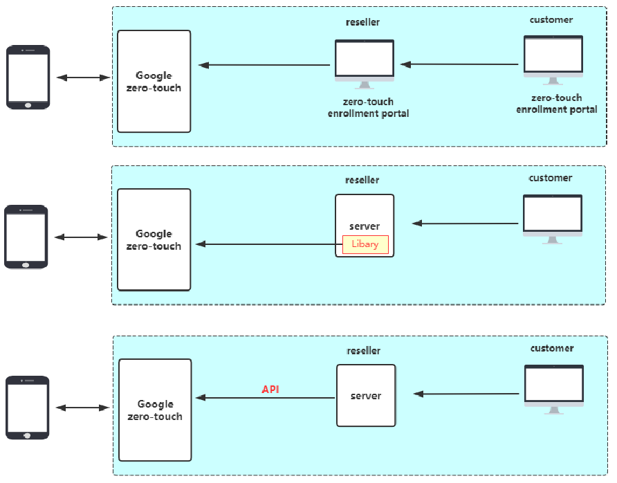 Google zerotouch方案介绍_zero touch-CSDN博客