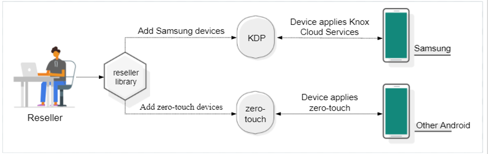 Google zerotouch方案介绍_zero touch-CSDN博客