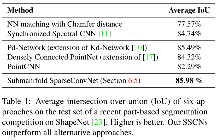 阅读笔记 [cvpr2018] 3d Semantic Segmentation With Submanifold Sparse