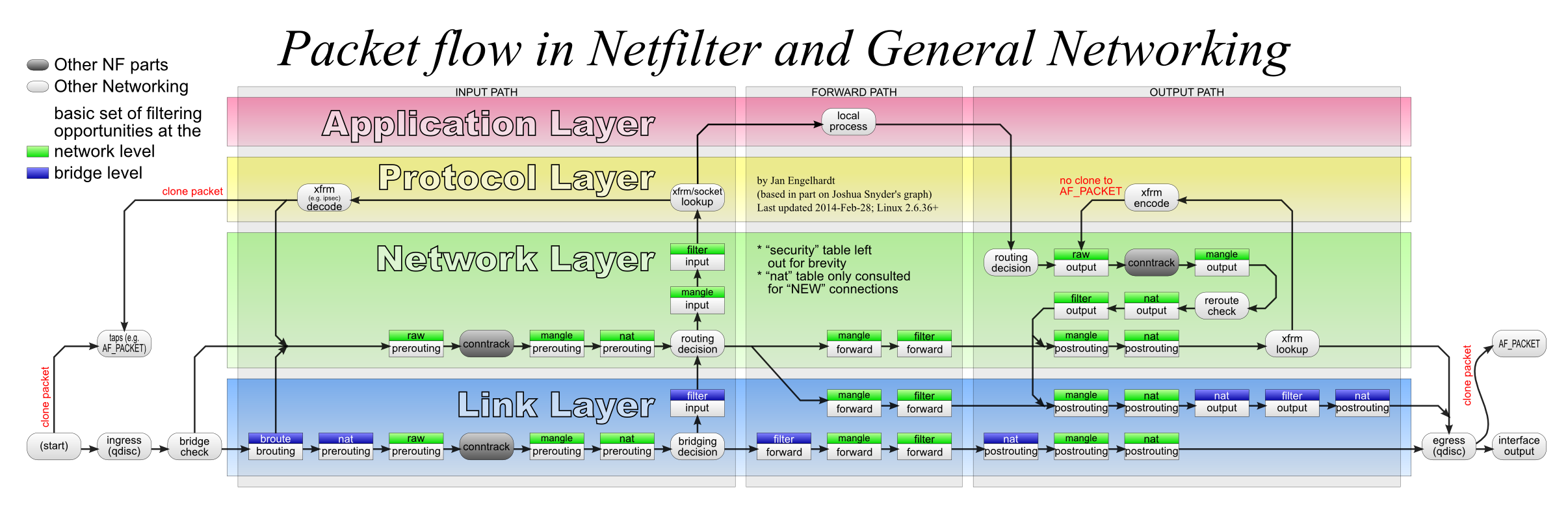 iptables/nftables/socat/Linux EasyConnect_iptables和nftables共存优先级-CSDN博客