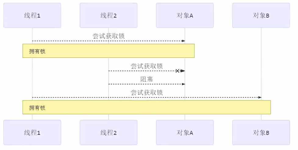 Java 并发编程上篇 -（Synchronized 原理、LockSupport 原理、ReentrantLock 原理）_locksupport和synchronize-CSDN博客