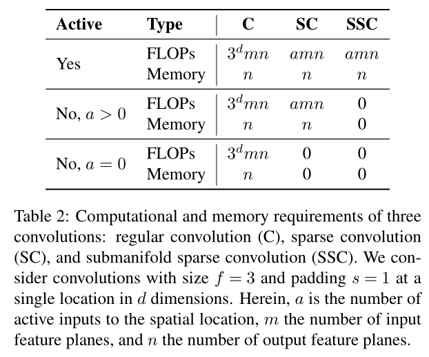 阅读笔记--[CVPR2018] 3D Semantic Segmentation with Submanifold Sparse Convolutional Networks_sparse ...