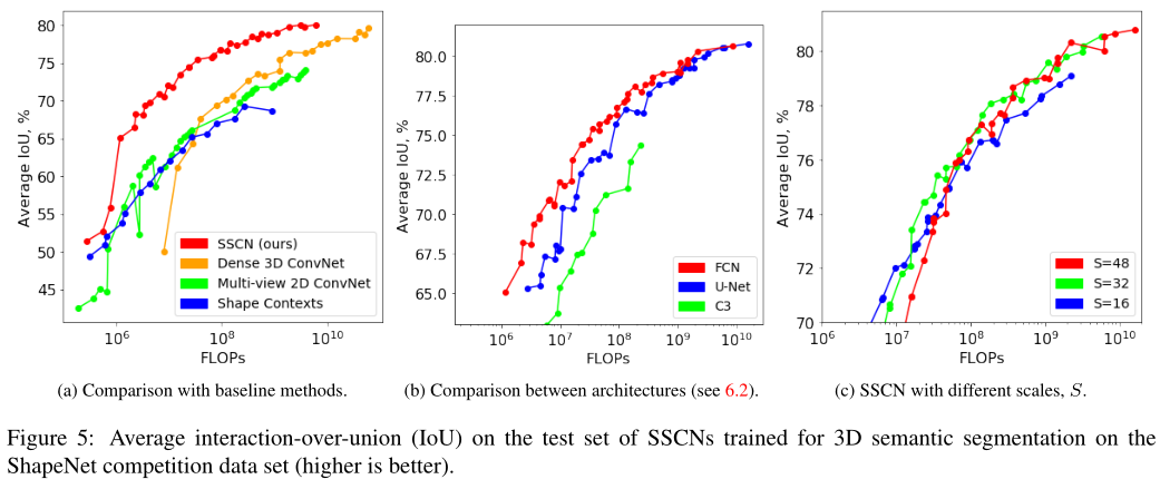 阅读笔记--[CVPR2018] 3D Semantic Segmentation with Submanifold Sparse Convolutional Networks_sparse ...
